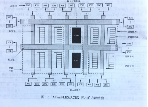 关于Xilinx与Altera两家FPGA结构的对比-知识工厂-兆亿微波商城