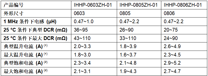 Vishay推出新款IHHP功率电感器，用于IoT设备和便携式电子产品-知识工厂-兆亿微波商城