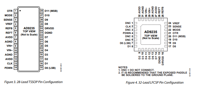 模数转换器（ADC）AD9235的概述、特点及引脚图-知识工厂-兆亿微波商城